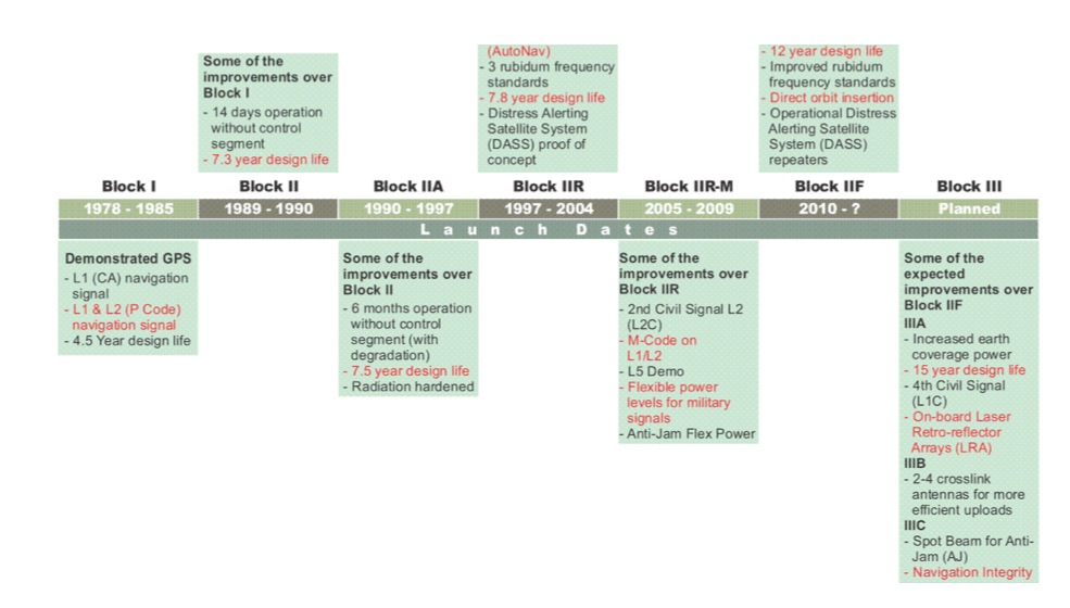 A Short History of GPS Modernization | Geo Week News