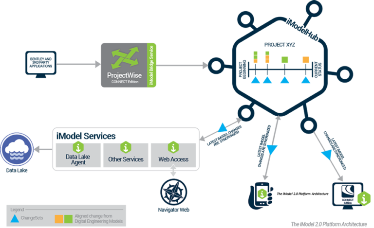 Bentley iTwin Services connect your 3D and engineering data to create ...