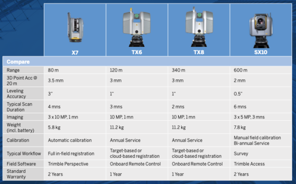 Trimble X7 scanning system includes automatic registration | Geo Week News